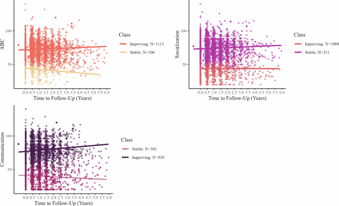 Predictive modeling of adaptive behavior trajectories in autism ...