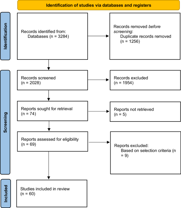 Patient adherence in orthodontics: a scoping review | BDJ Open