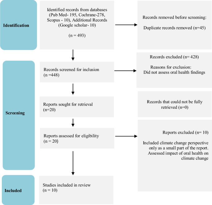 Impact of climate change on dentistry and oral health: a scoping review ...