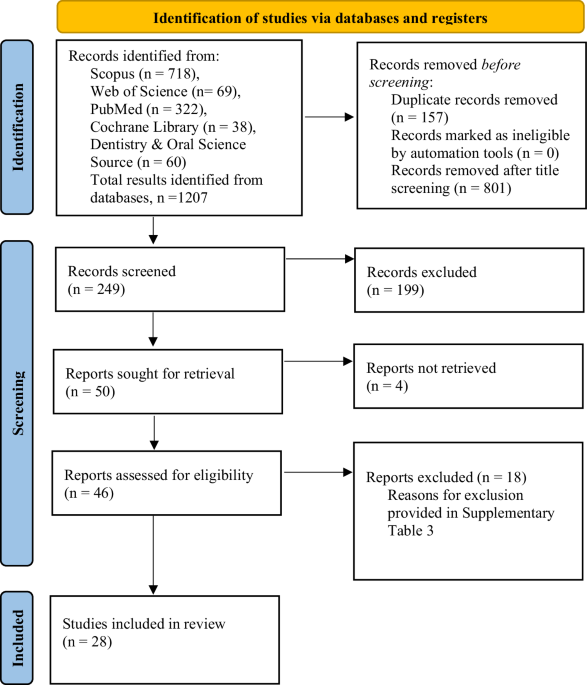 Comparison of the accuracy of intraoral scanners, intraoral cameras ...