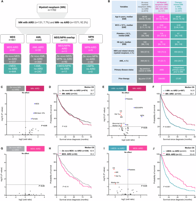 Myeloid neoplasms arising after methotrexate therapy for autoimmune ...