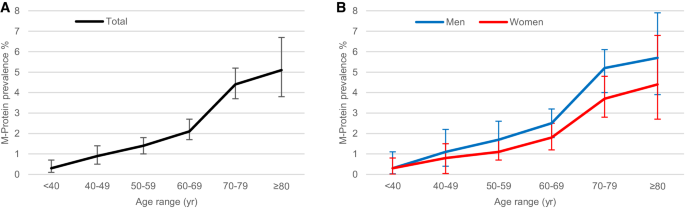 Prevalence and distribution of M-proteins in the oncologic population ...