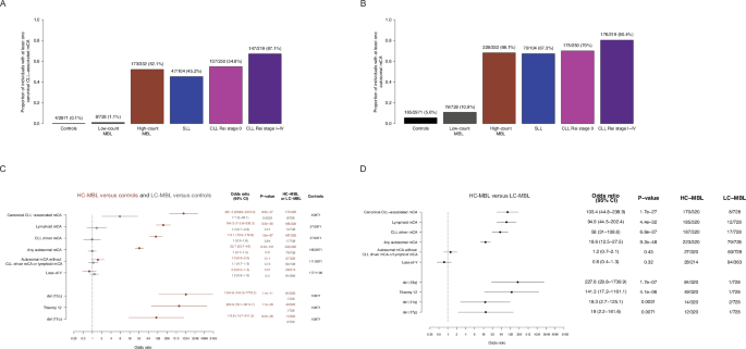 Mosaic chromosomal alterations (mCAs) in individuals with monoclonal B ...