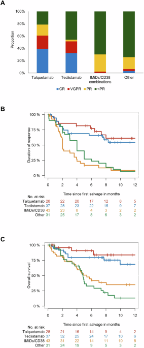 Bispecific antibodies targeting BCMA or GPRC5D are highly effective in relapsed myeloma after ...