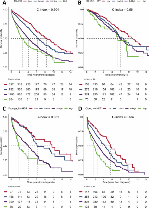 A Real-World International Staging System (RW-ISS) for patients with ...