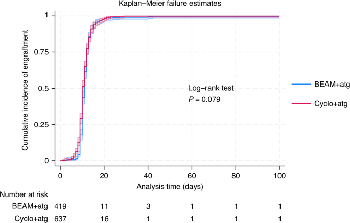 BEAM/ATG or cyclophosphamide/ATG as conditioning regimen in autologous ...