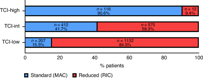 Transplant conditioning intensity (TCI) score predicts allo-HCT ...