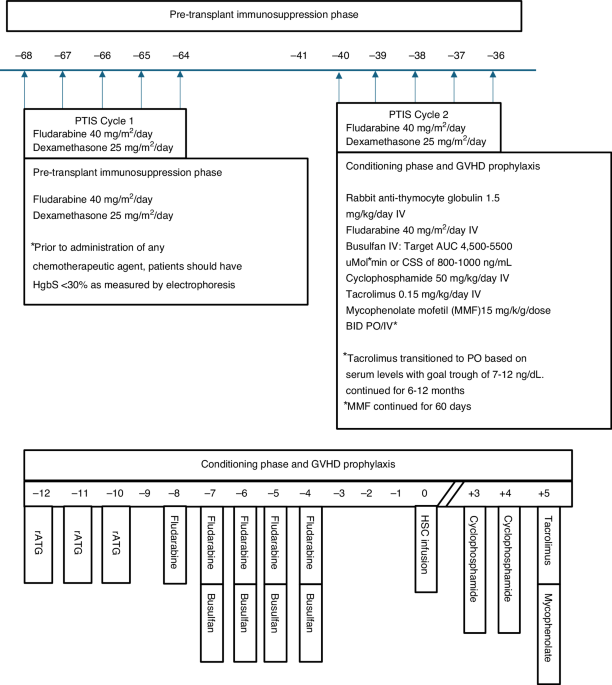 Pre-transplant immunosuppression in pediatric patients undergoing ...