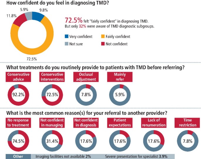 The TMD management dilemma | British Dental Journal