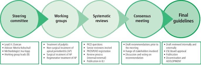 Endodontic S3-level clinical practice guidelines: the European Society ...