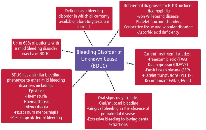 Dental surgery for patients with bleeding disorder of unknown cause | British Dental Journal