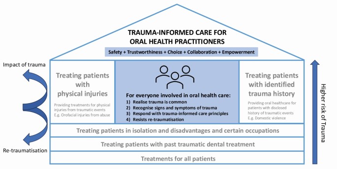 Safe haven – a trauma-informed care model for oral health practitioners ...