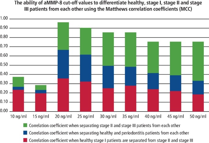 Using mouth rinse samples for screening periodontitis | British Dental ...