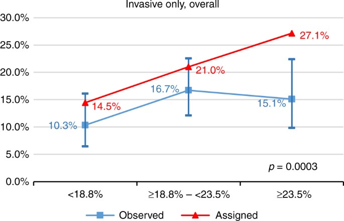 Validation of the IBIS breast cancer risk evaluator for women with ...