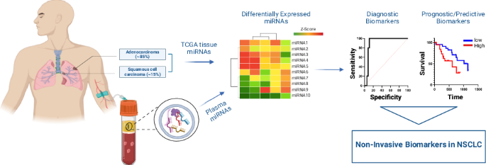 Circulating miRNA panels as a novel non-invasive diagnostic, prognostic ...