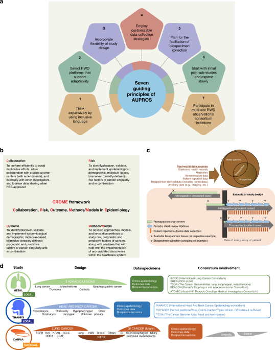 Adaptive Universal Principles for Real-world Observational Studies ...