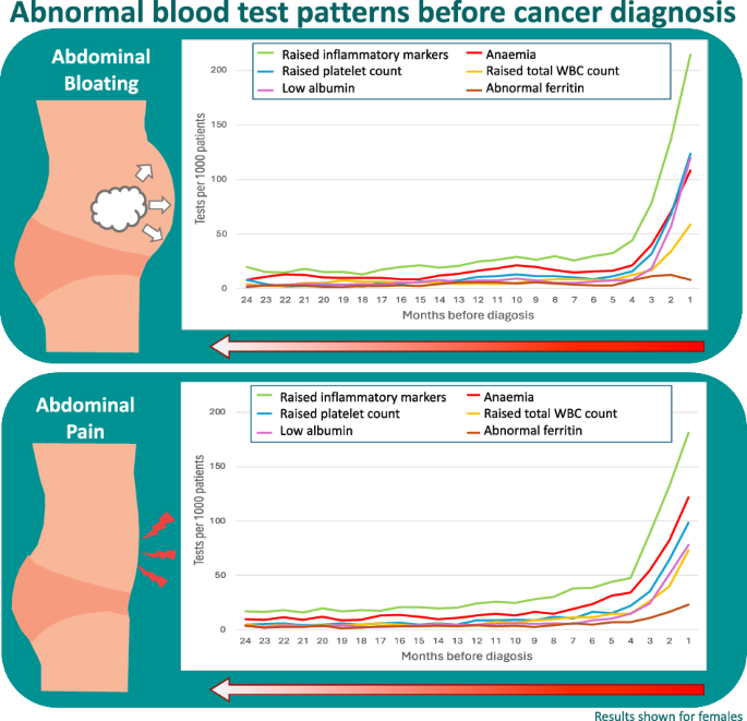 A UK population-based case-control study of blood tests before cancer ...