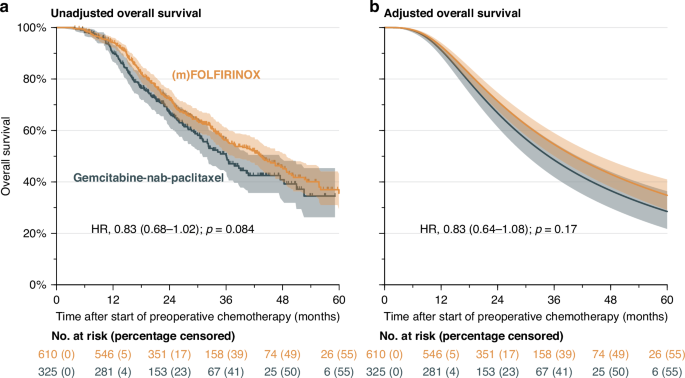 Survival after neoadjuvant and induction FOLFIRINOX versus gemcitabine ...