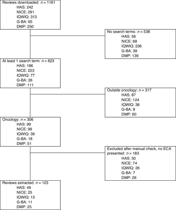 Acceptance of external control arms by HTA agencies: a review of ...