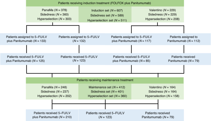 Primary tumor sidedness and negative hyperselection to modulate anti ...