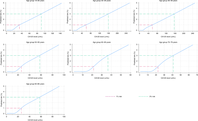 CA125 and age-based models for ovarian cancer detection in primary care ...