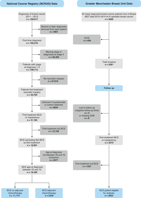 Distant recurrence and margin involvement in invasive breast cancer ...