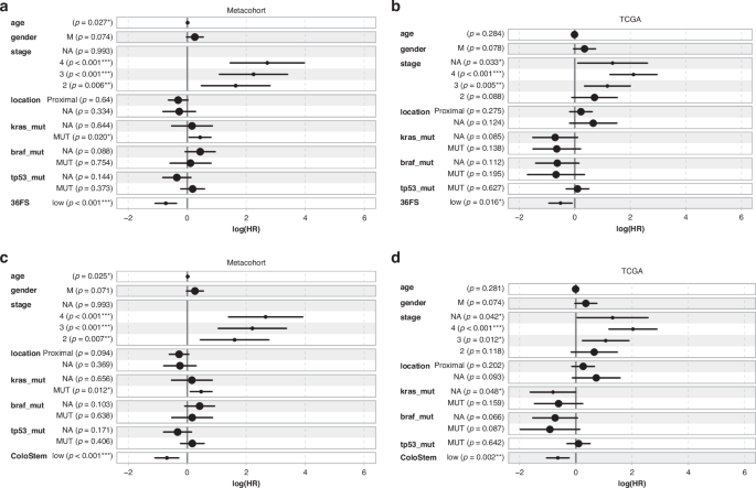 ColoStem, a core oncofetal signature that identifies poor prognosis ...