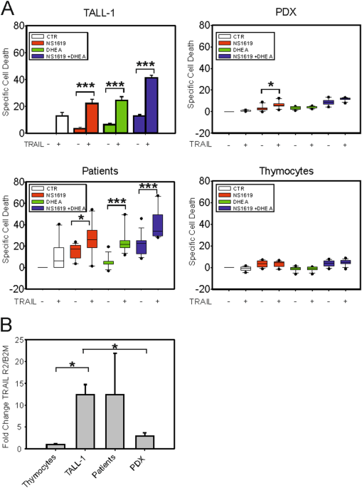 Selective killing of human T-ALL cells: an integrated approach ...