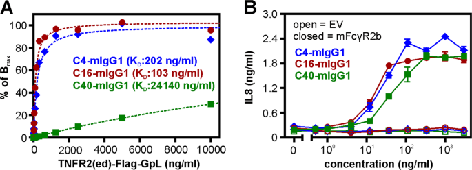TNFRSF receptor-specific antibody fusion proteins with targeting ...