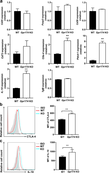 Gpr174- deficient regulatory T cells decrease cytokine storm in septic ...