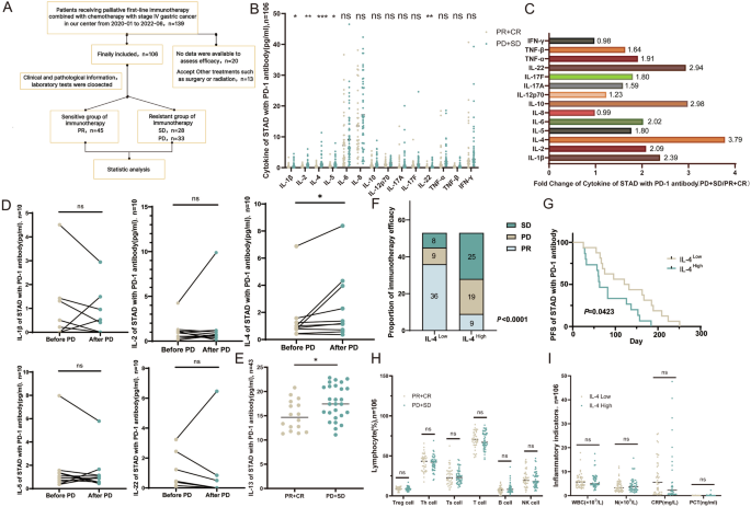 IL-4/IL-4R axis signaling drives resistance to immunotherapy by ...