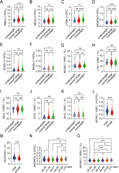 Adipocytes regulate monocyte development through the OGT-NEFA-CD36 ...