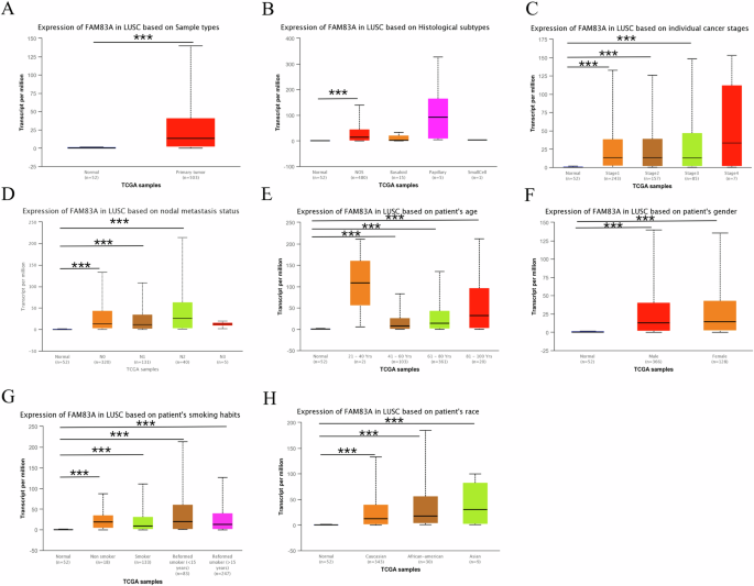 Family with sequence similarity 83, member A (FAM83A) inhibits ...