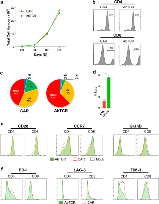 A novel antibody-TCR (AbTCR) platform combines Fab-based antigen ...