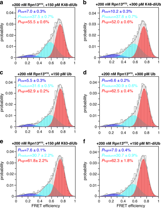 Structural basis for the recognition of K48-linked Ub chain by ...