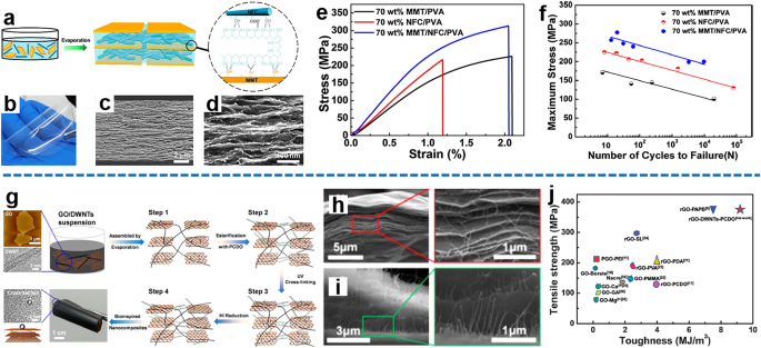 Nacre-inspired composites with different macroscopic dimensions ...