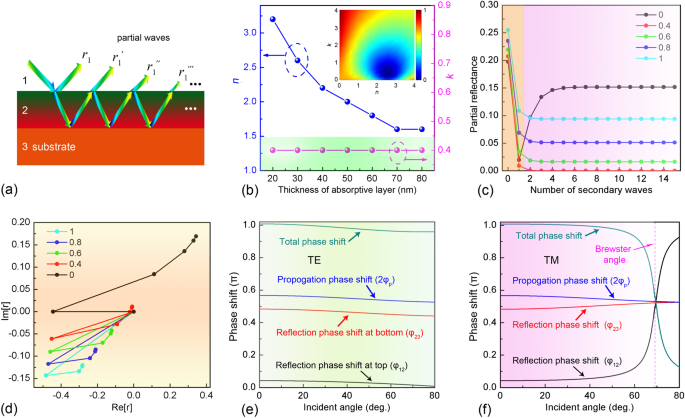 Strong interference-based ultrathin conductive anti-reflection coating ...