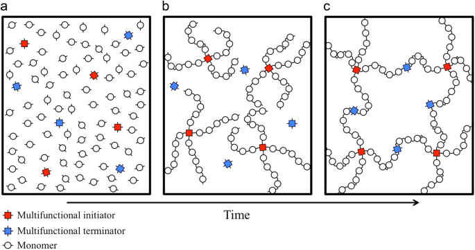 Spontaneous synthesis of a homogeneous thermoresponsive polymer network ...
