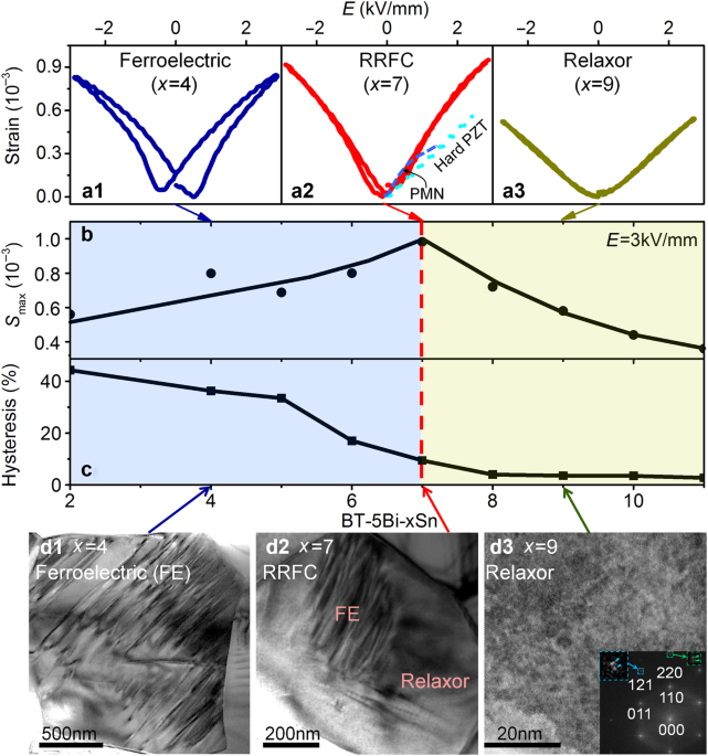 Re-entrant relaxor–ferroelectric composite showing exceptional ...