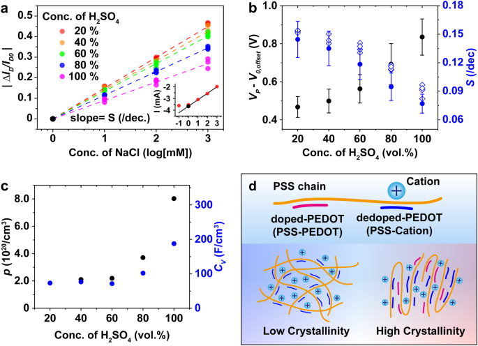 Organic electrochemical transistor-based channel dimension-independent ...