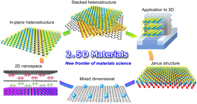 Science and applications of 2.5D materials: development, opportunities ...