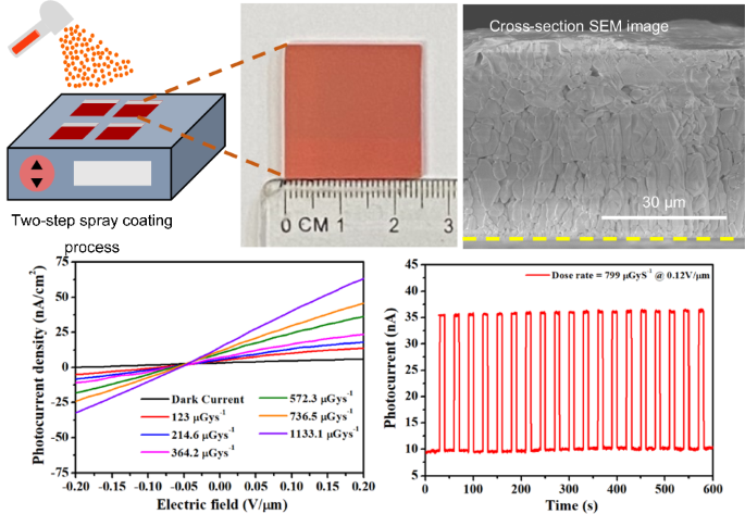 Inorganic Cs3Bi2I9 lead-free halide perovskite film for large-area X ...