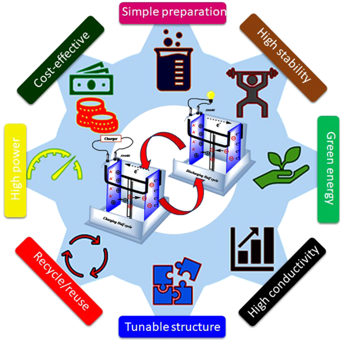 Emerging organic electrode materials for sustainable batteries | NPG ...