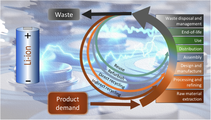 Lithium-ion battery recycling—a review of the material supply and ...