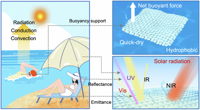 Developing elastic foamed TPU fibers for dynamically daytime radiative ...