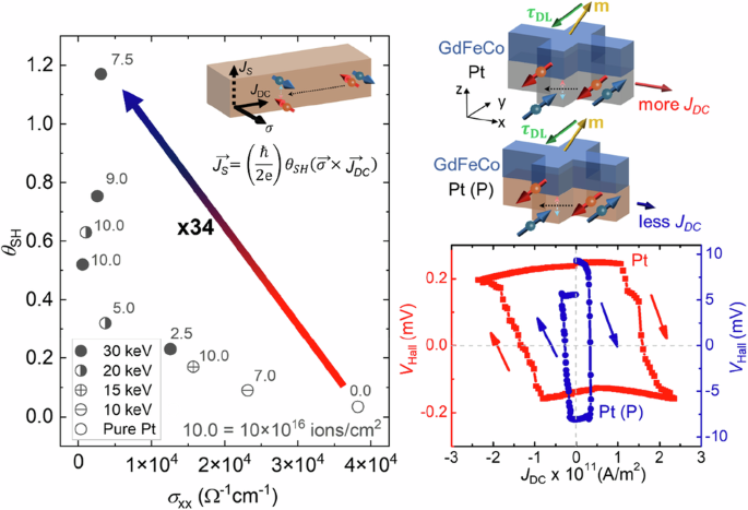 Giant spin-orbit torque induced by spin Hall effect in amorphous Pt(P ...