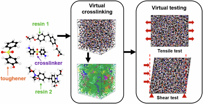 High-performance, multi-component epoxy resin simulation for predicting ...