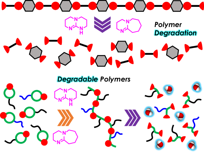 Degradation technologies for condensation polymers mediated by organic ...