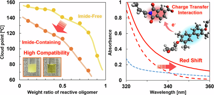 Effect of the introduction of imide groups on the phase structure of ...