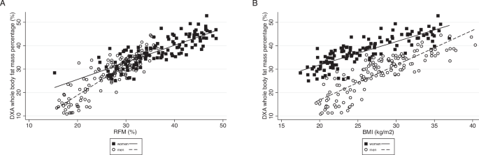 Relative fat mass as an estimator of body fat percentage in Chilean ...